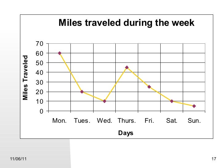 Line Graph Presentation