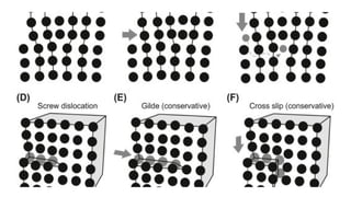 LINE IMPERFECTIONS, Crystal structure defecte | PPTX