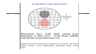 LINE IMPERFECTIONS, Crystal structure defecte | PPTX