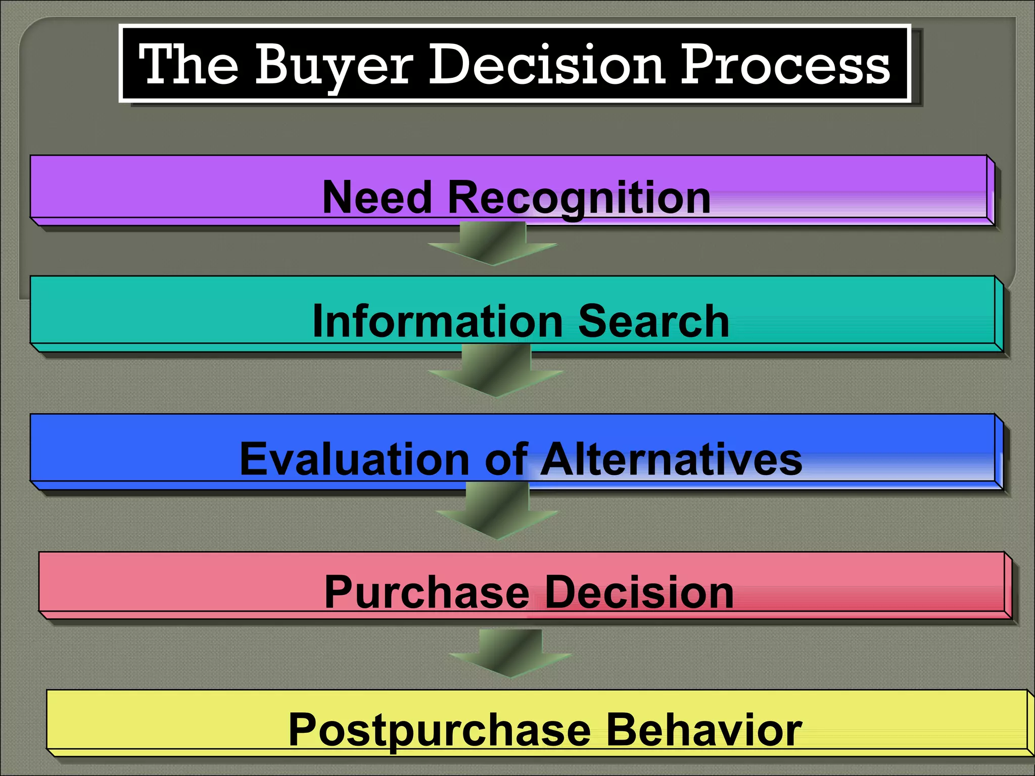 consumer decision making process | PPT