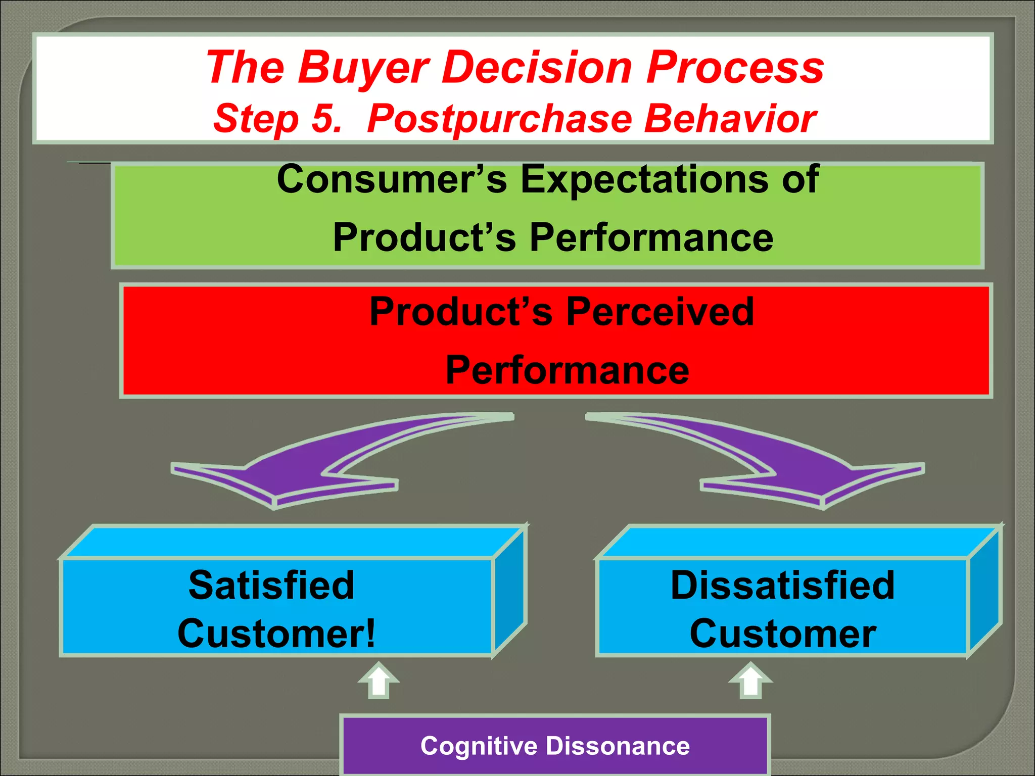 consumer decision making process | PPT
