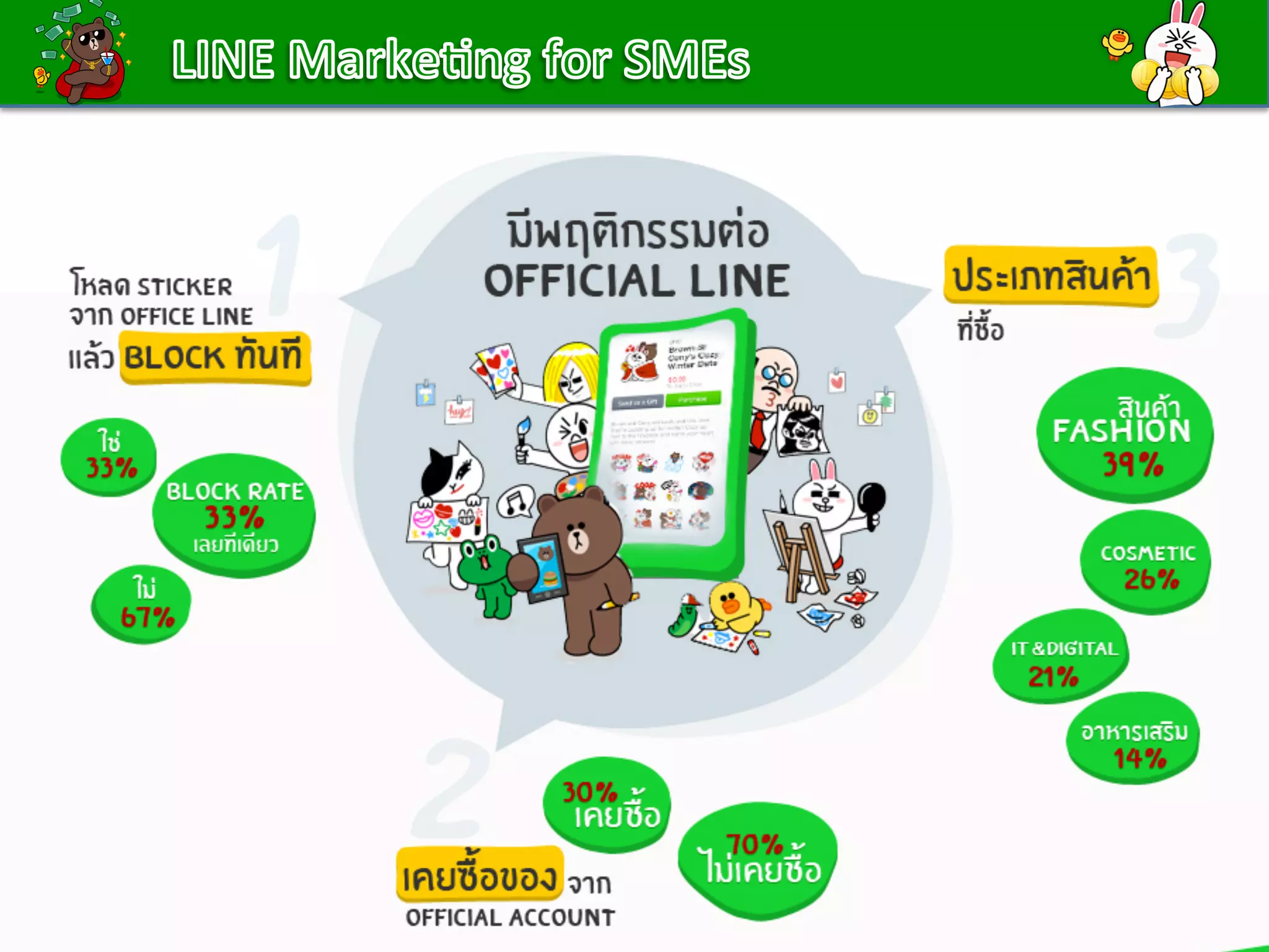 Line marketing for sme เพิ่มยอดขายด้วย LINE Marketing | PPT