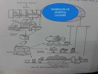 Linen & laundry service | PPTX