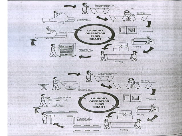 Linen room operation | PPT | Bath and Shower | Personal Care