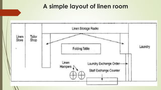 Linen room operations lec 1 | PPTX