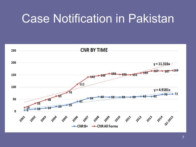 Line probe assay 26 7-15 | PPTX | Infectious Diseases | Diseases and ...
