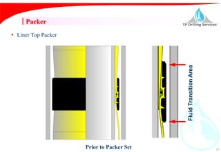 Liner hanger design and operations | PDF
