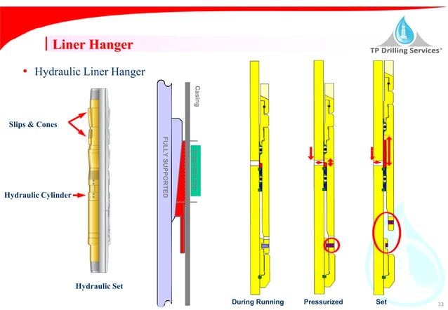 Liner hanger design and operations | PDF | Sports Equipment | Sports