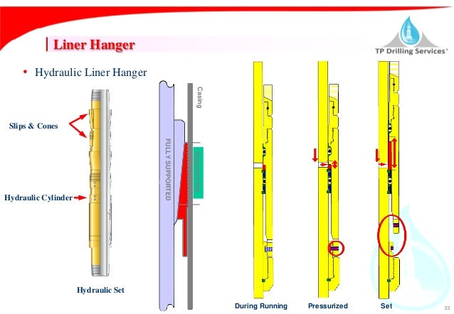 Liner hanger design and operations