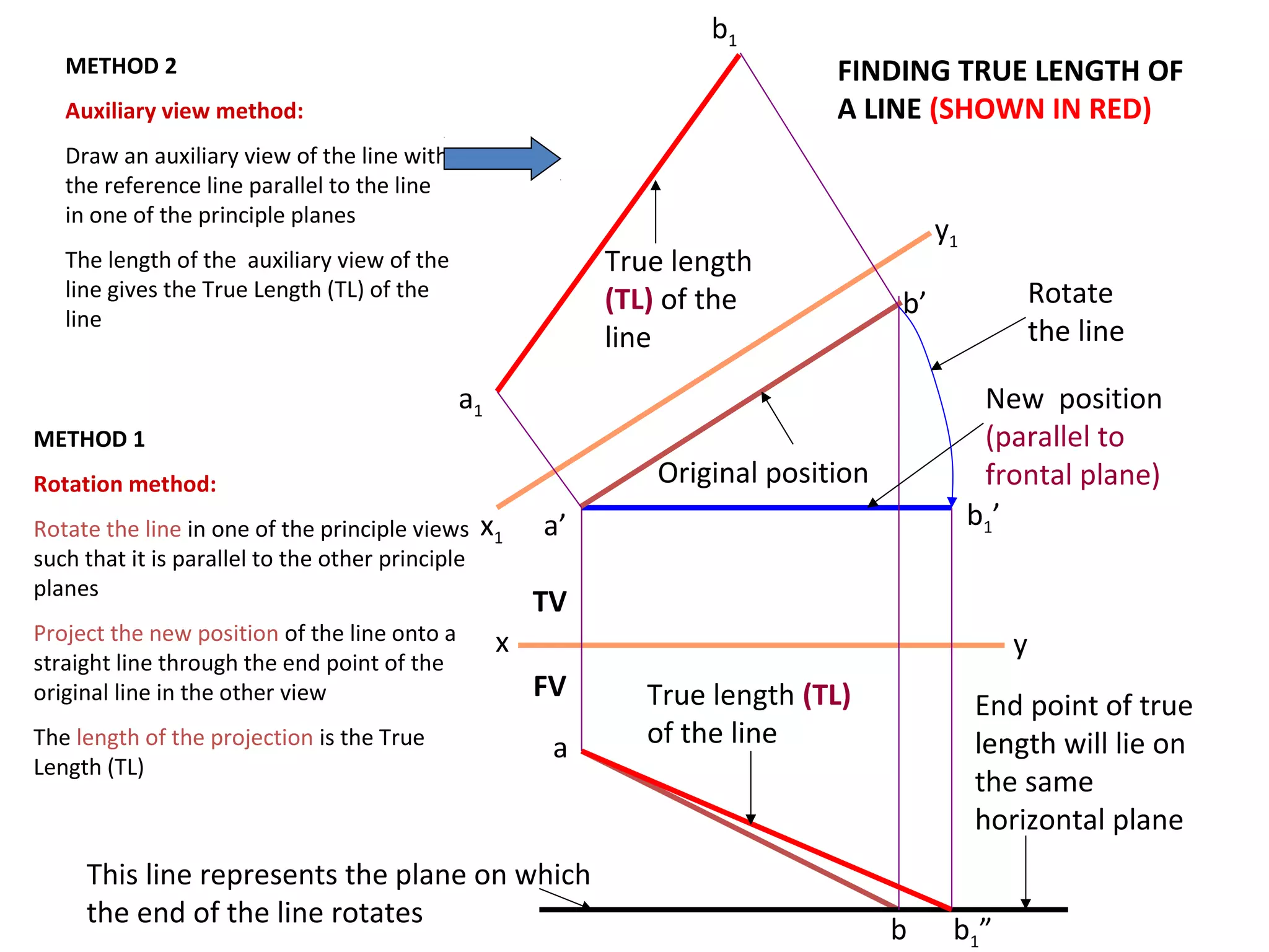 To find true length of a line | PPT