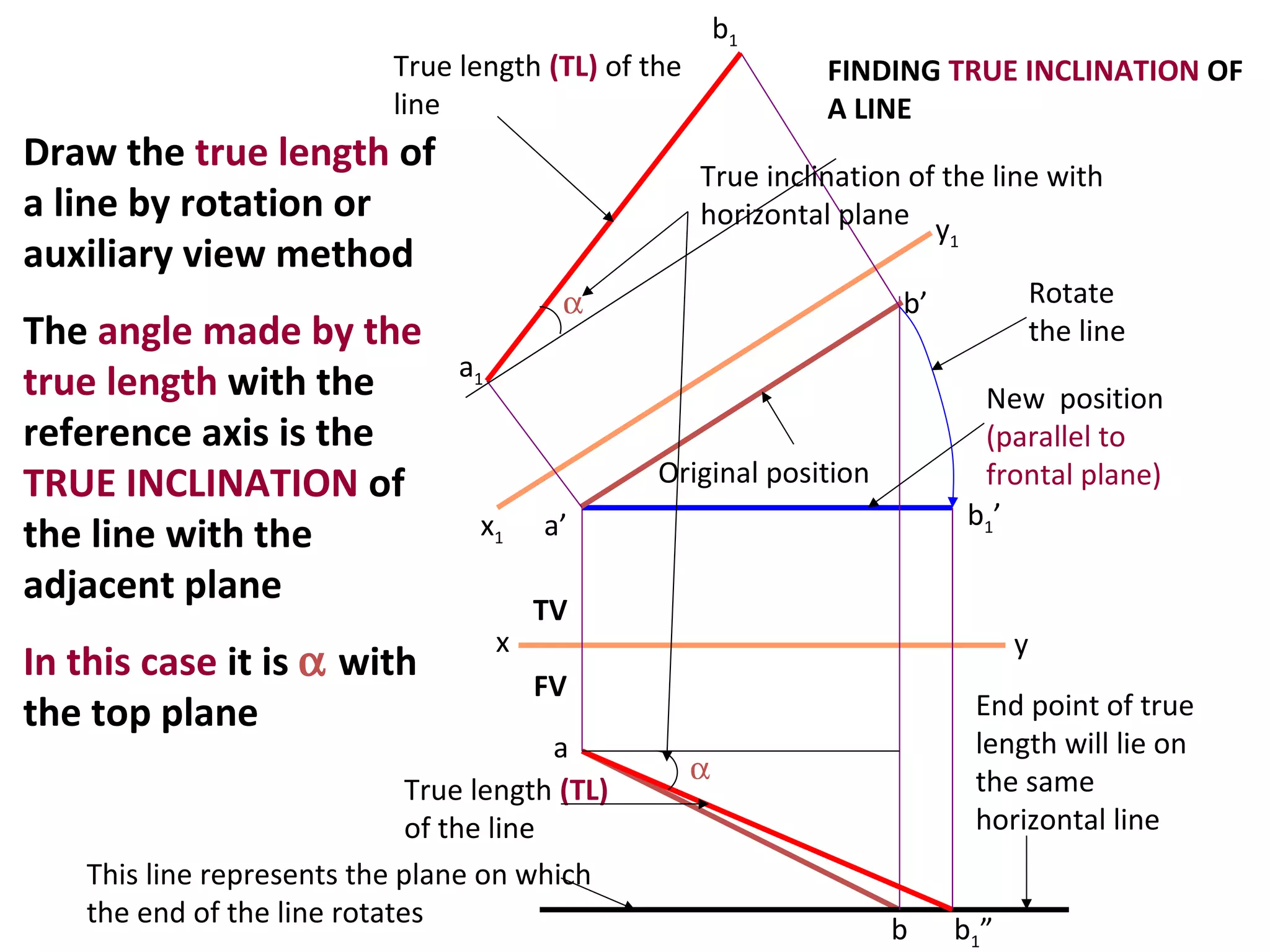 To find true length of a line | PPT