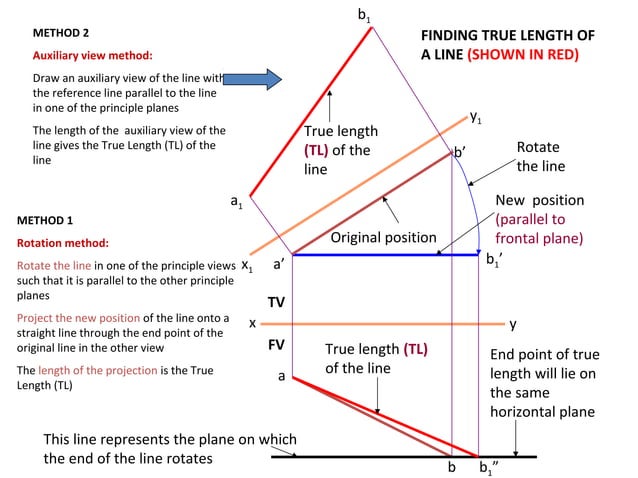 To find true length of a line | PPT | Drawing and Sketching | Arts and ...