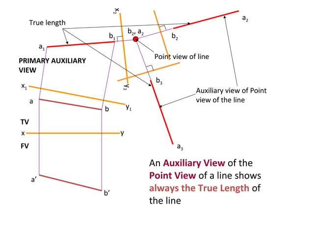 To find true length of a line | PPT | Drawing and Sketching | Arts and ...