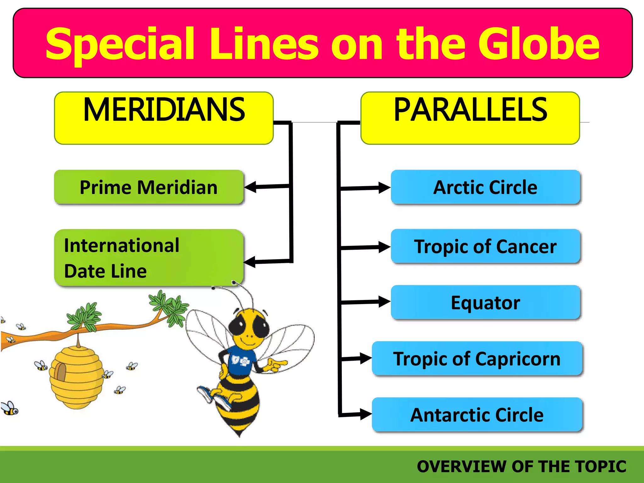 Lesson 4: Lines on the globe | PPSX