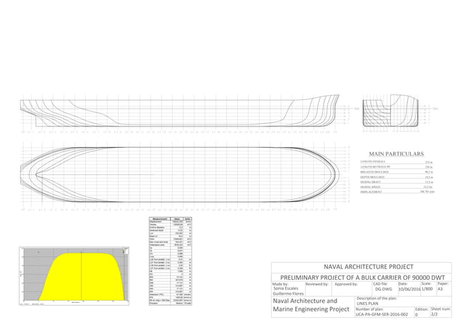 Preliminary project of a Post Panamax Bulk Carrier of 90000 DWT | PDF