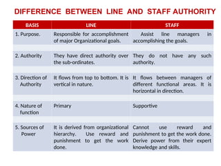 Line&Staff function of HR management.ppt