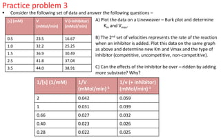 Lineweaver - Burk plot.pptx