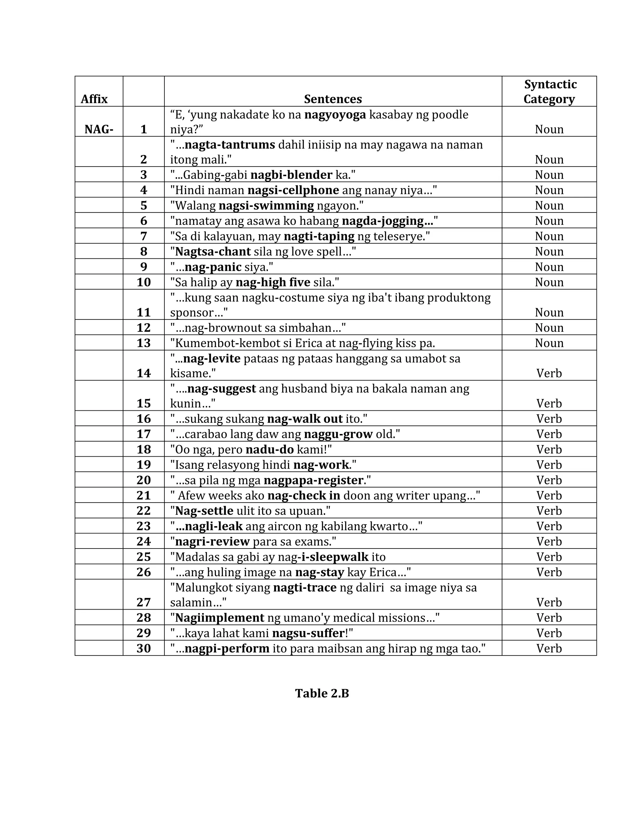 Ling 507 Affixes and Syntactic Categories of Borrowed Words in English ...