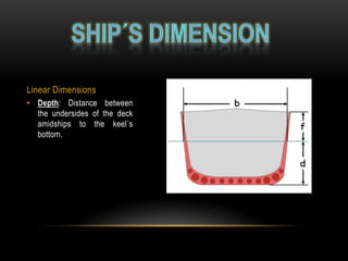 Linghuan Sun Shared A Presentation Related Ship´s dimension & types of ...