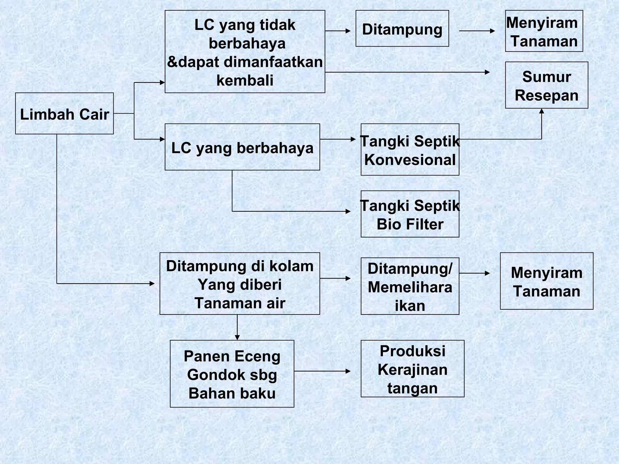 teknologi pemcemaran air | PPT