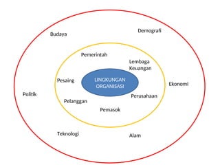 Lingkungan Internal dan Eksternal Organisasi | PPT