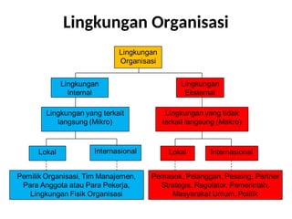 Lingkungan Internal dan Eksternal Organisasi | PPT