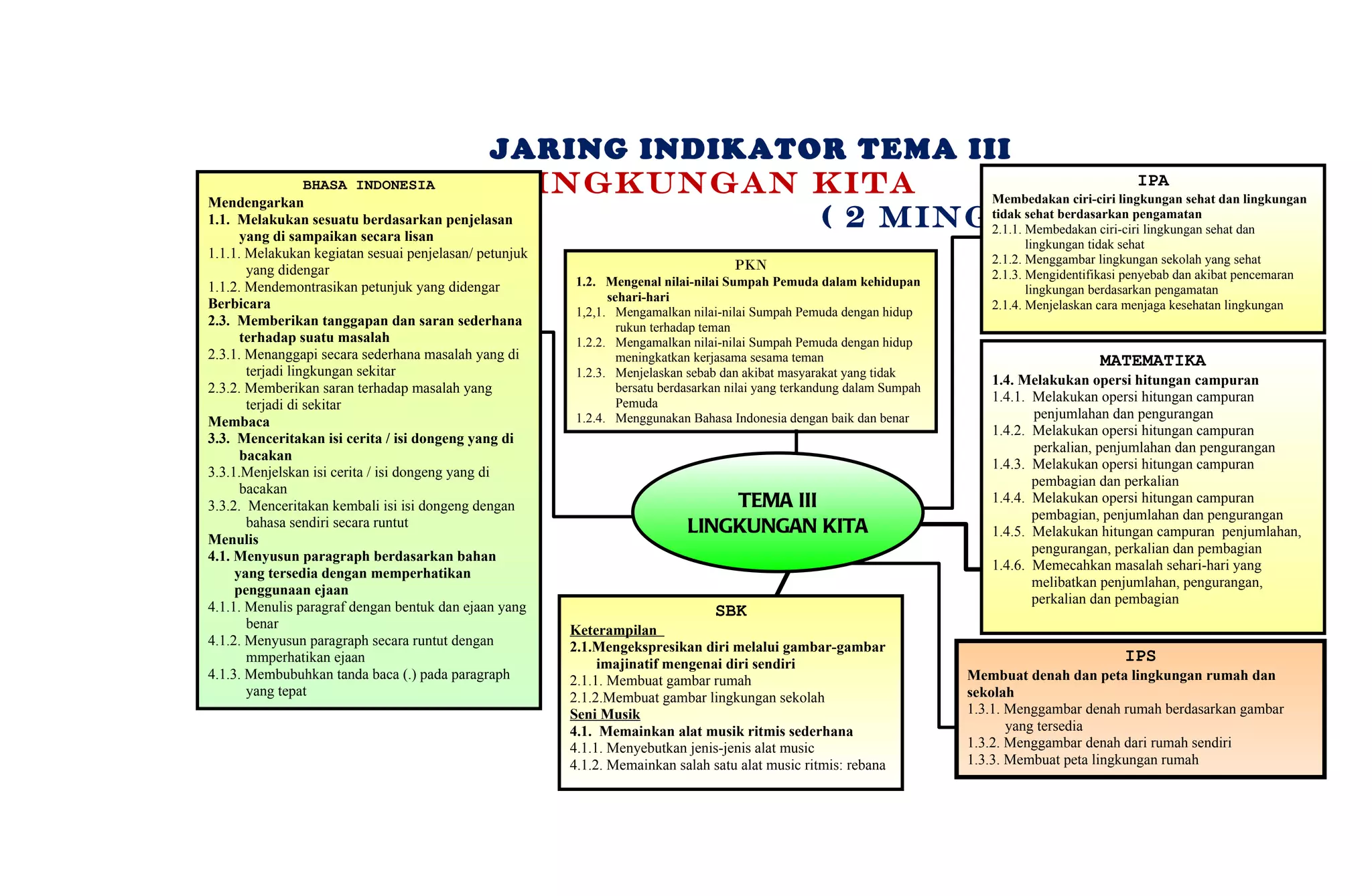 Lingkungan tema 3 | PPT