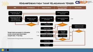 LINGKUP PENDAMPINGAN PROCUREMENT PMC CSRRP 2021-2024.pptx