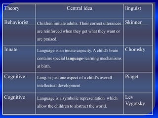 Linguistic oriented theories | PPTX
