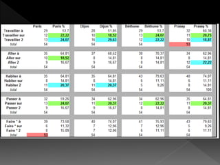 Linguistic : french prepositions 'à' & 'sur' | PPTX