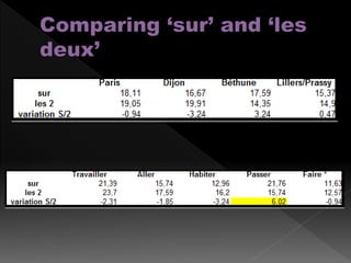 Linguistic : french prepositions 'à' & 'sur' | PPTX
