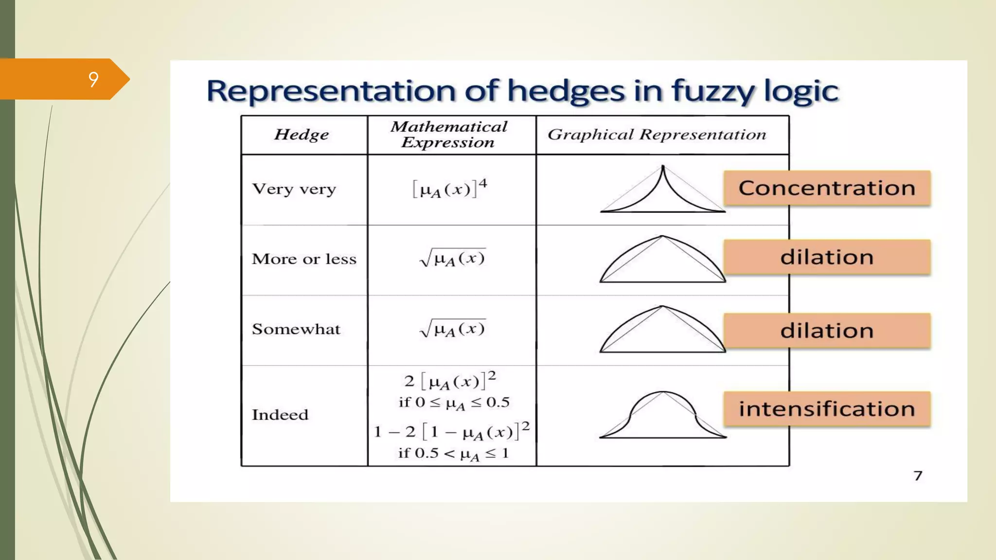 Linguistic hedges in fuzzy logic | PPT Linguistic hedges in fuzzy logic | PPT