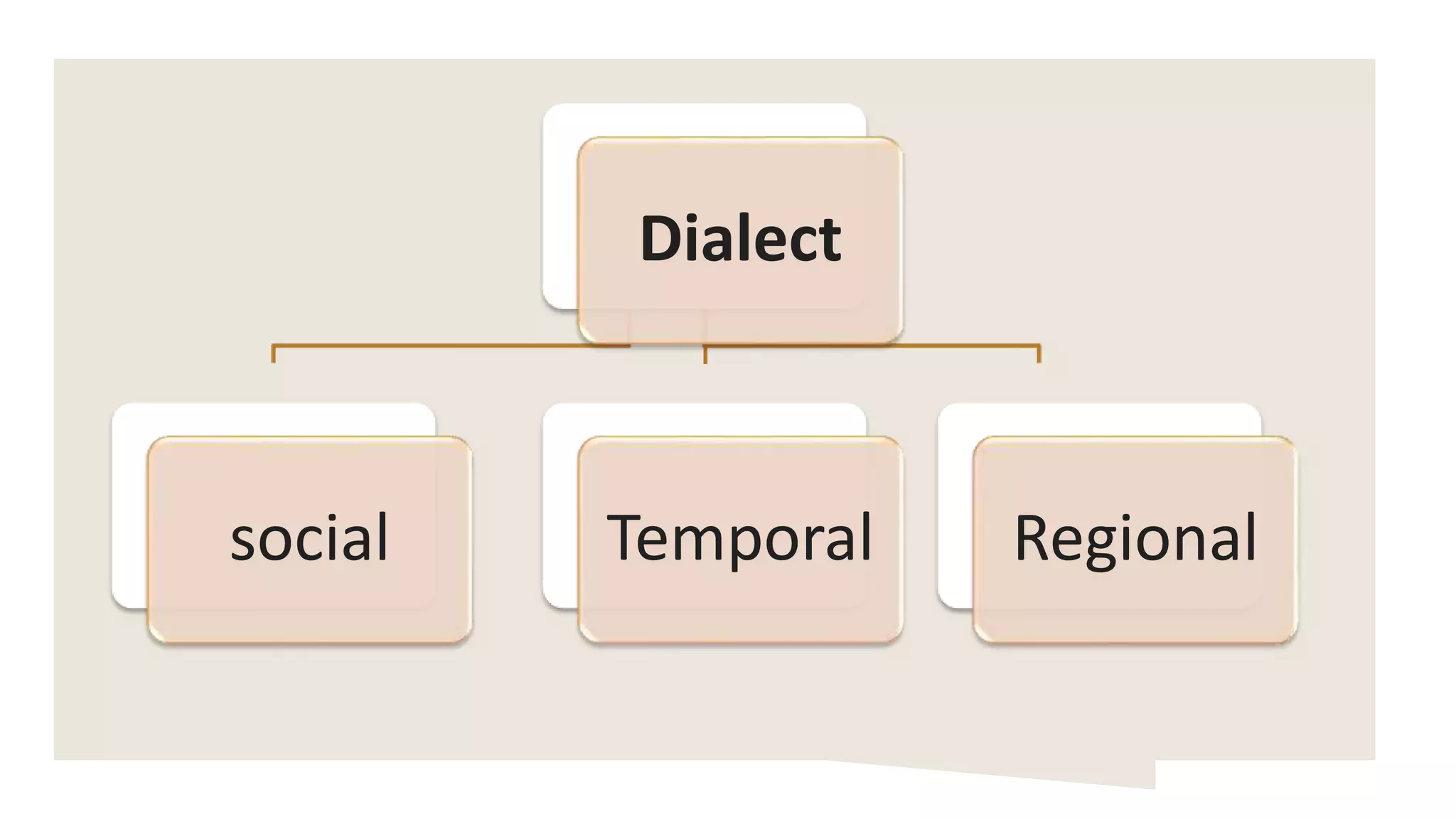 Types of linguistics items and Social Dialect | PPTX