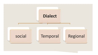 Types of linguistics items and Social Dialect | PPTX