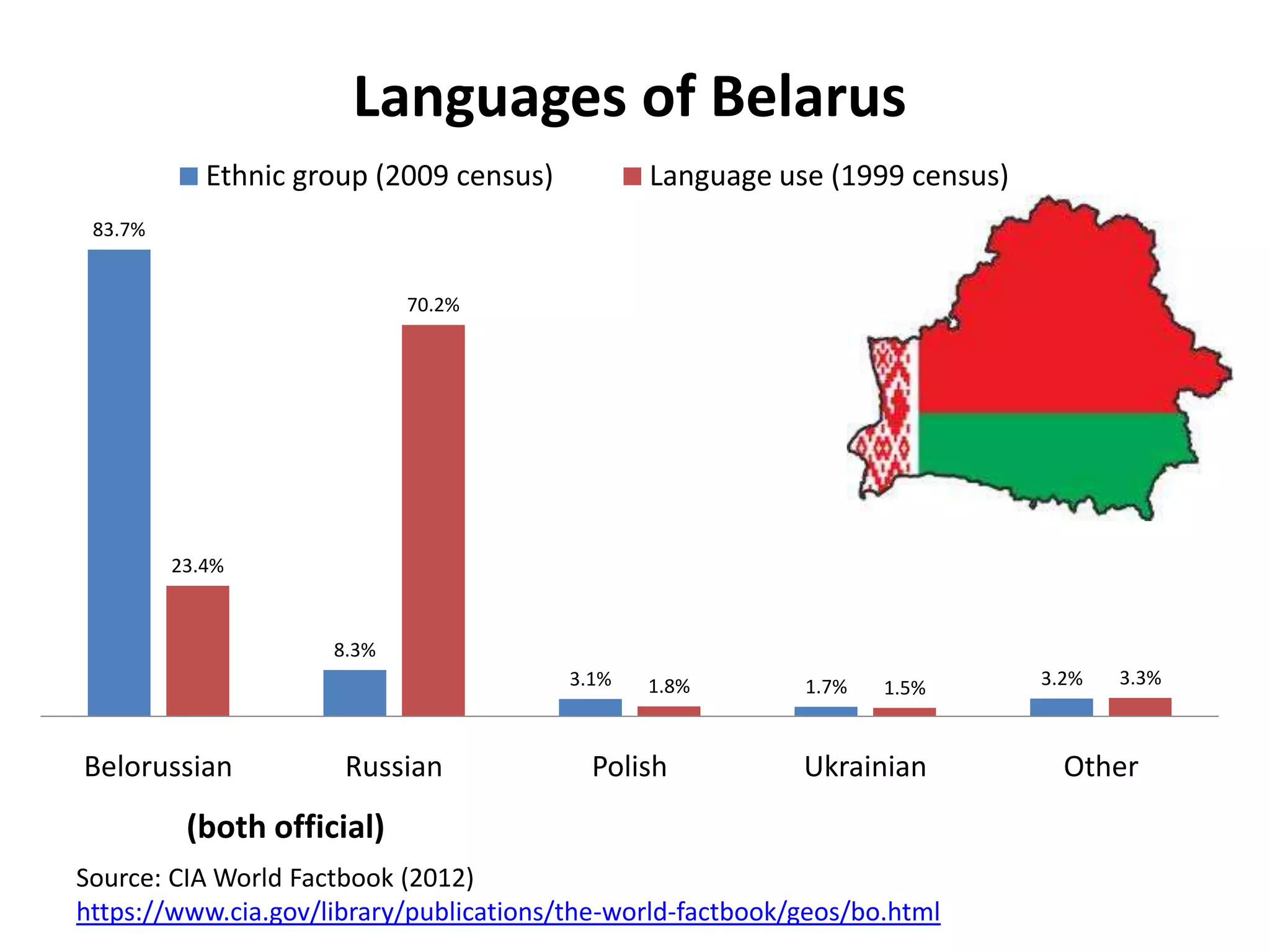 Linguistic Rights in Eastern Partnership countries | PPT