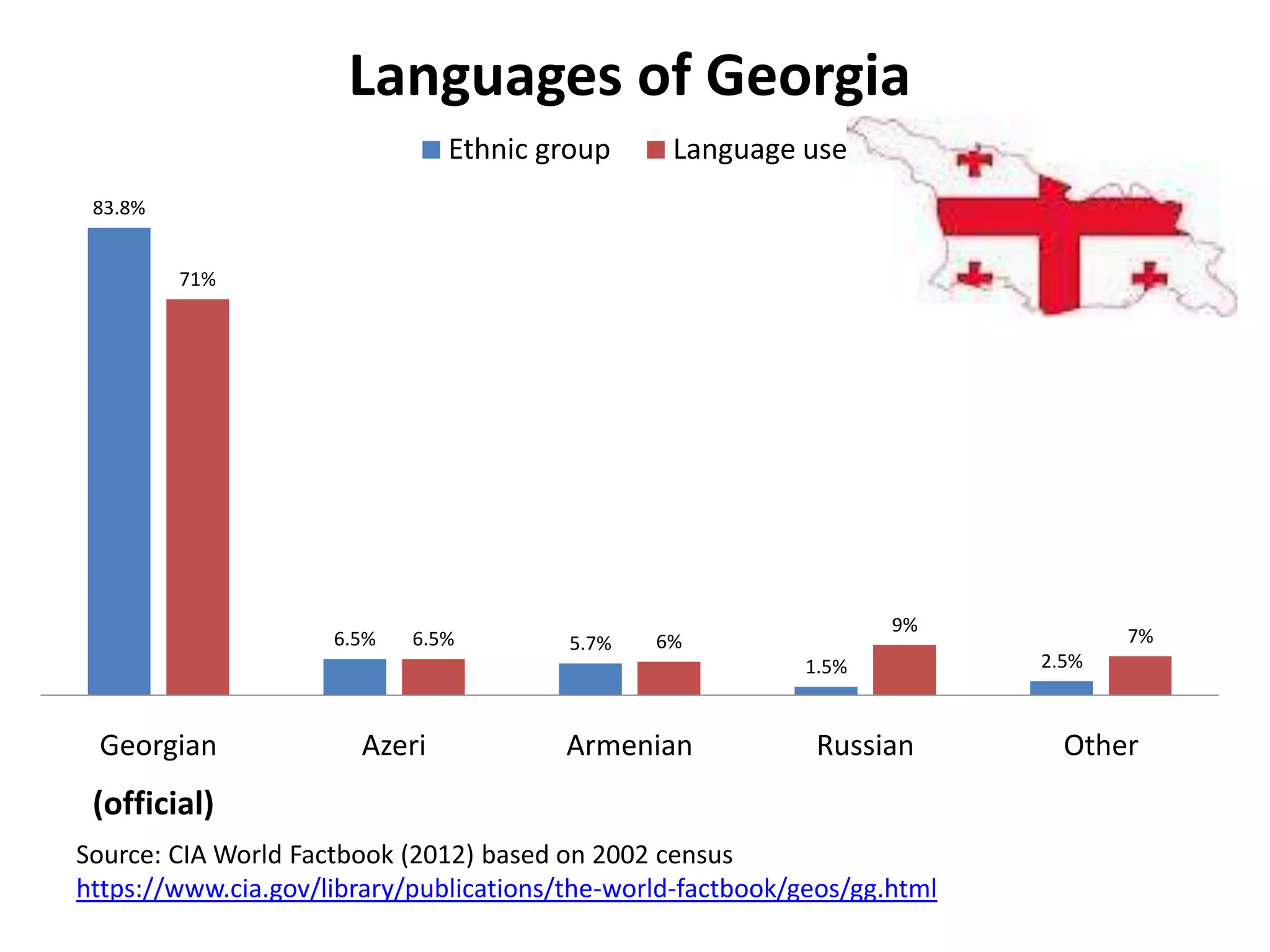 Linguistic Rights in Eastern Partnership countries | PPT