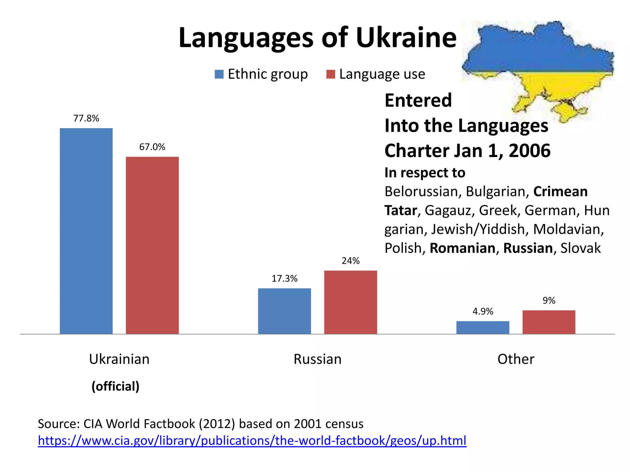 Linguistic Rights in Eastern Partnership countries | PPT