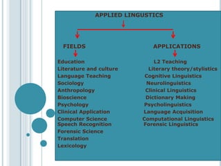 Application of Linguistics | PPTX