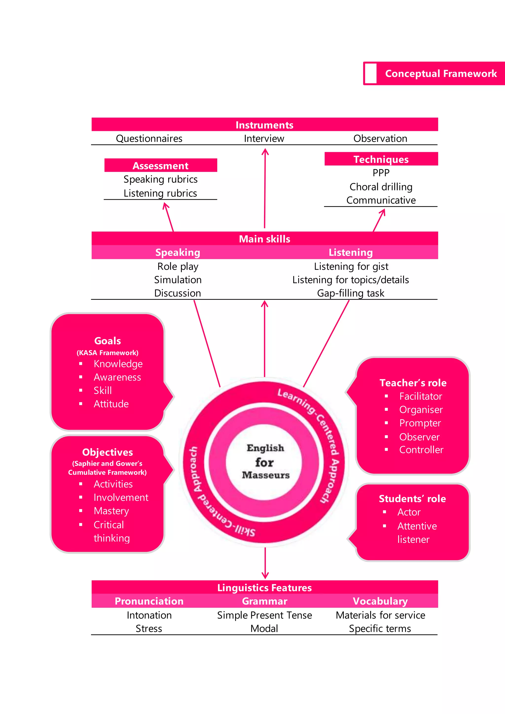 English for Specific Purpose Framework | DOCX