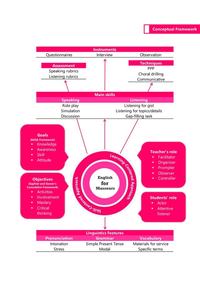 English for Specific Purpose Framework | DOCX | Education