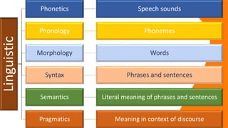 Linguística | PPT