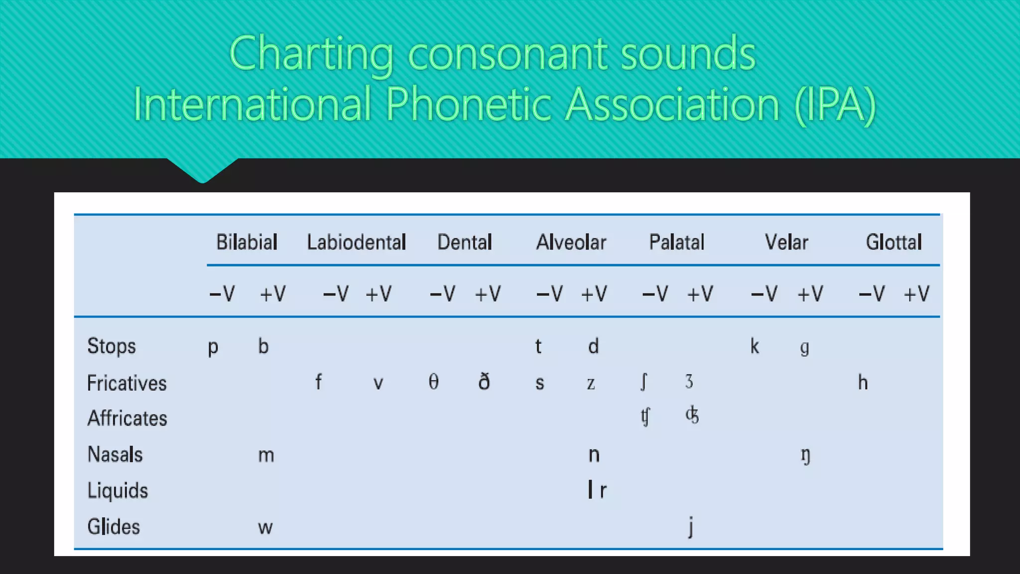 introduction to Linguistics" phonetics; manners of articulation and places of articulation" | PPTX