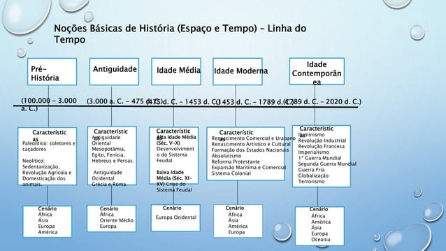 Linha do tempo HIstória Geral