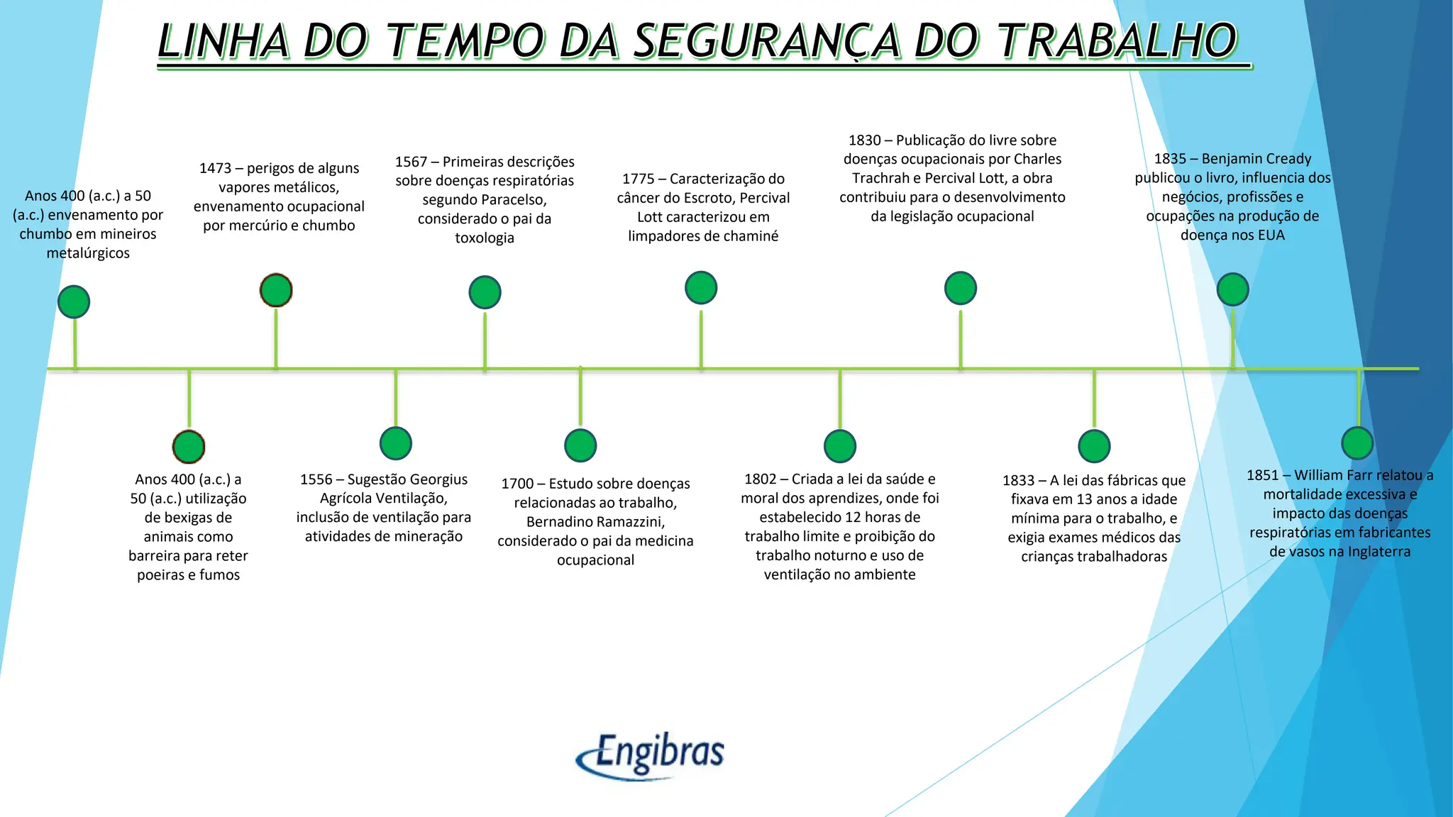 Linha Tempo Segurança e história da Segurança do trabalho | PPTX ...