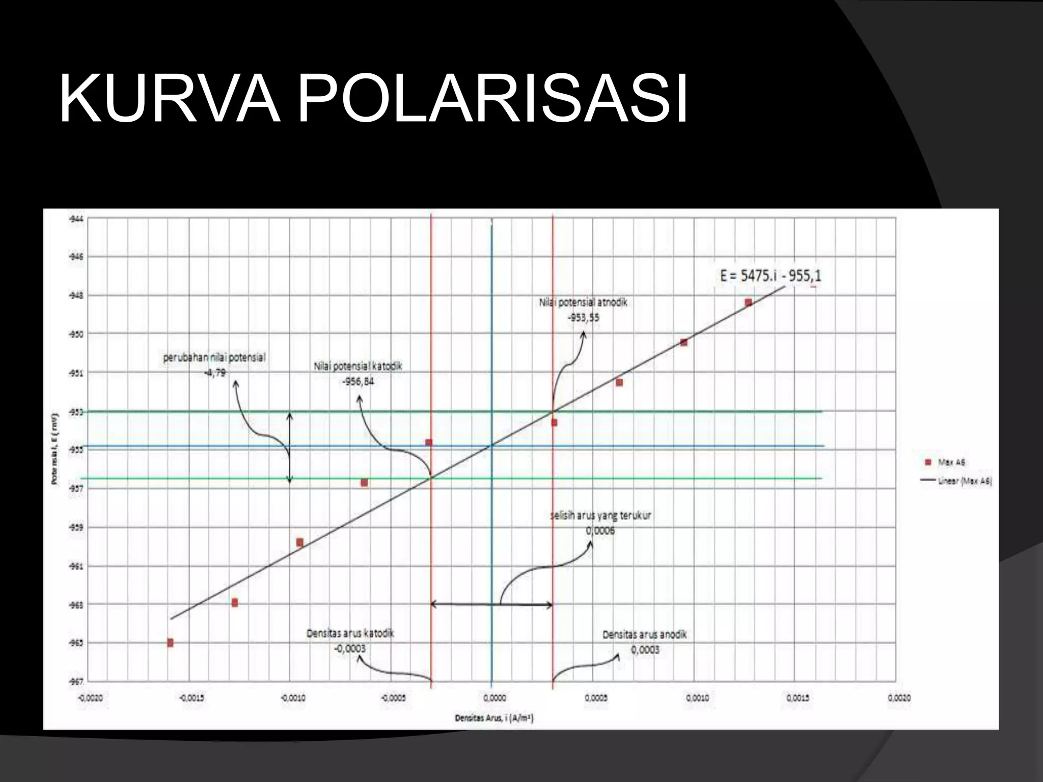 Linier polarization resistance oleh wahyudin | PPT