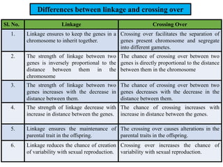 Linkage and Crossing over (Sanjay Chetry).pptx | Genetics | Science