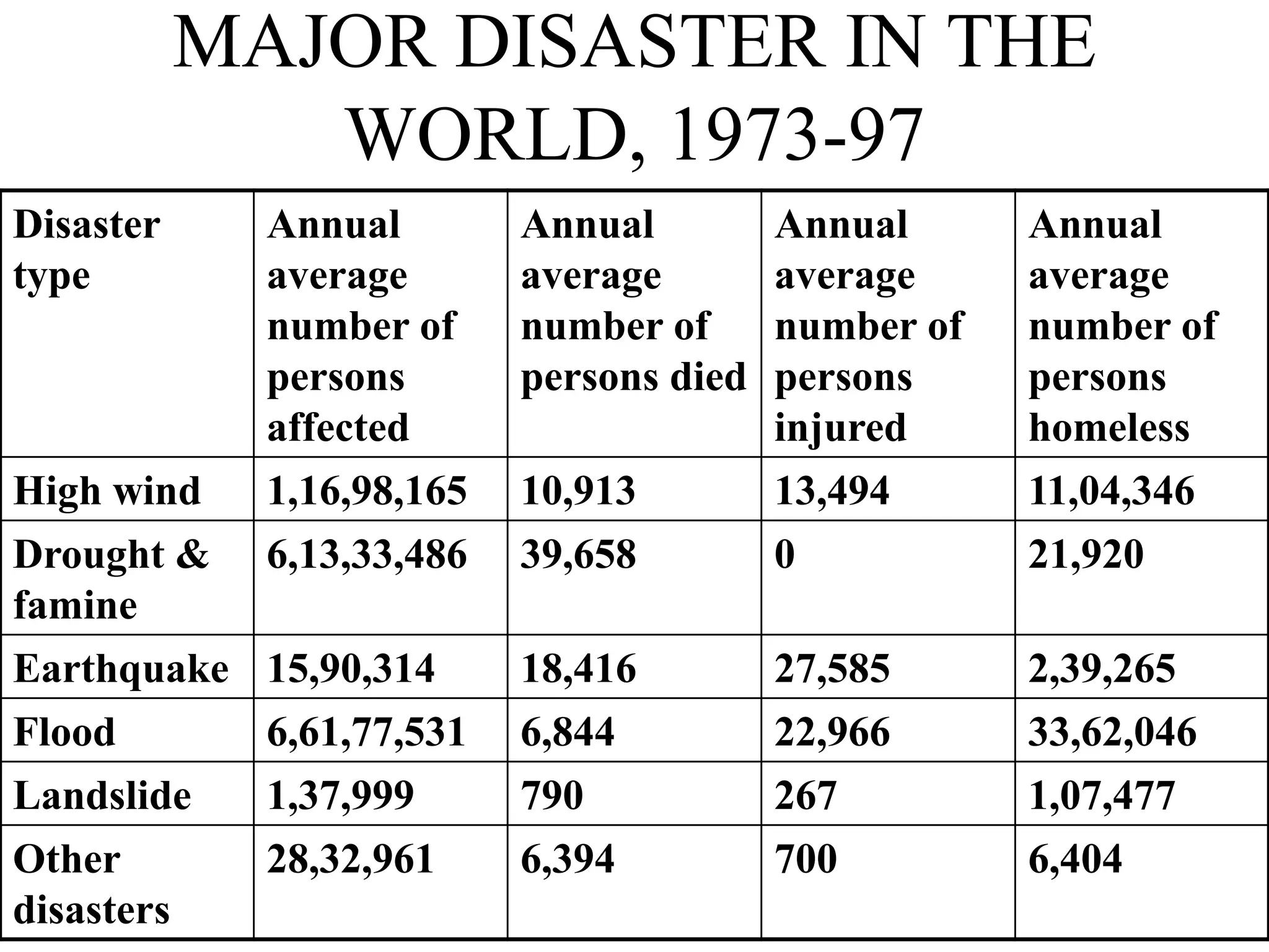 LINKAGE BETWEEN DISASTER AND DEVELOPMENT.ppt
