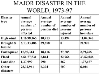 LINKAGE BETWEEN DISASTER AND DEVELOPMENT.ppt