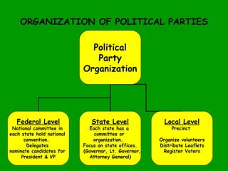 Linkage institutions | PPT | Civic affairs | Politics