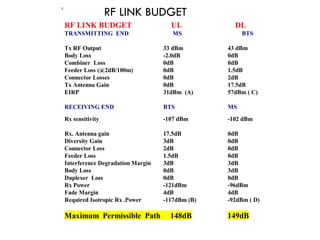 GSM Link Budget | PDF